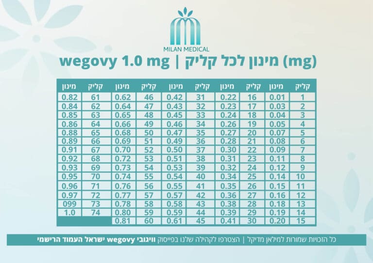 וויגובי – Wegovy כל מה שתרצו לדעת אודות תרופת הפלא 2025 - מילאן מדיקל
